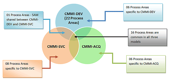CMMI Overview What Is CMMI CMMI Process Areas Getting Started With 